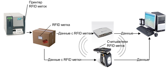 RFID технологии Первый Бит - Москва