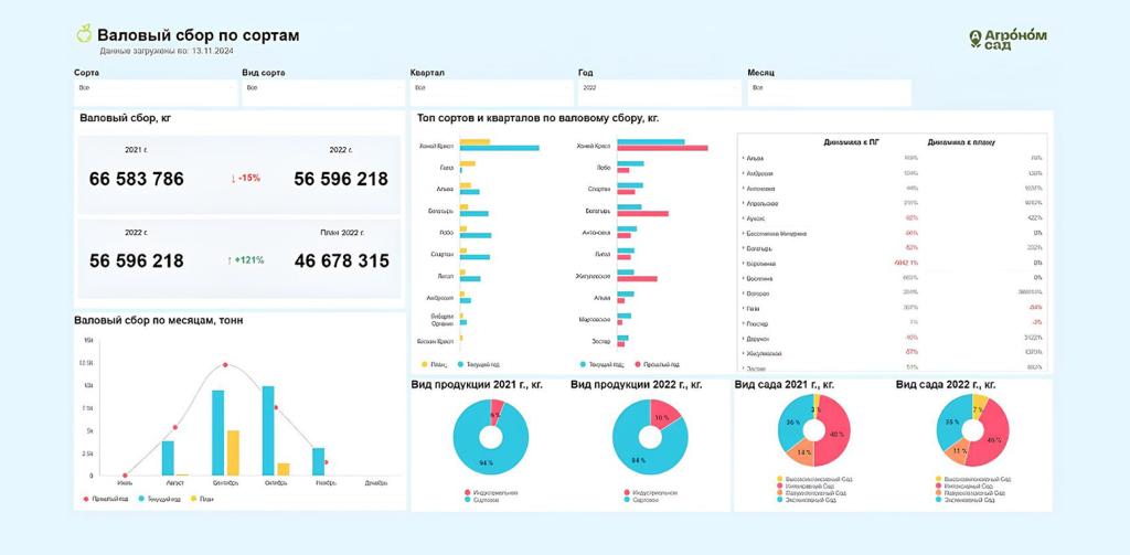 Топ 10 лучших BI-систем: полный обзор, сравнение, рейтинг