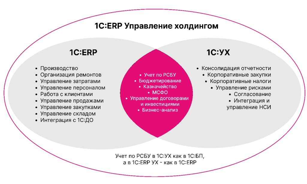 Сравнение функционала 1С:УХ и 1С:ERP: что выбрать?
