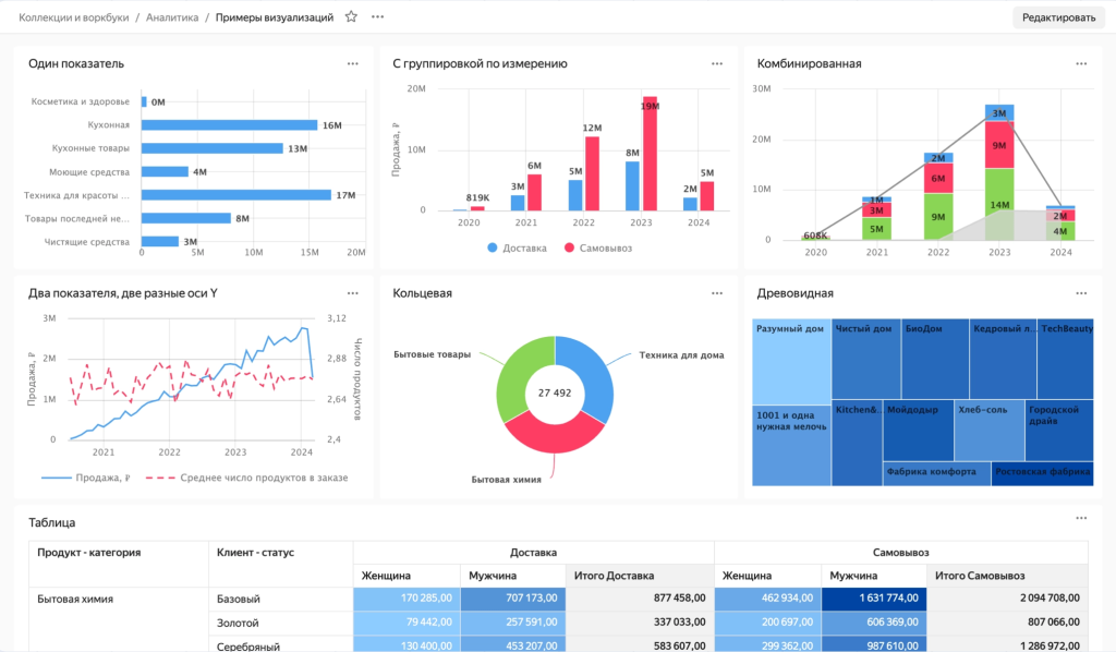 Yandex DataLens - полный обзор BI-сервиса аналитики данных