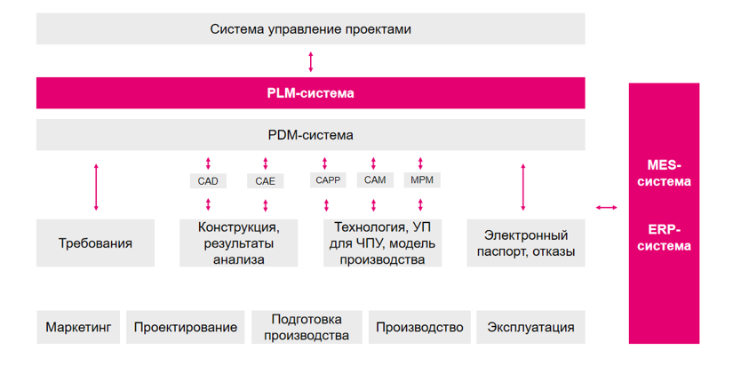 Обзор PLM-системы: что такое, особенности решения