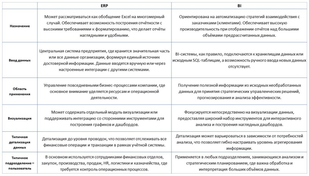 BI и ERP системы: возможности интеграции