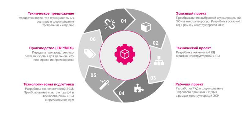 Обзор PLM-системы: что такое, особенности решения