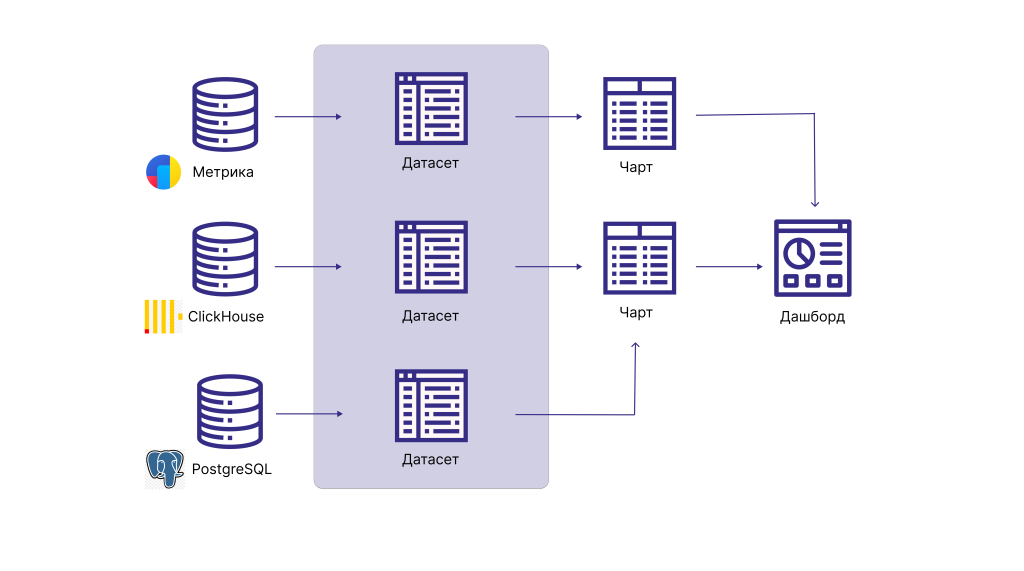 Yandex DataLens - полный обзор BI-сервиса аналитики данных
