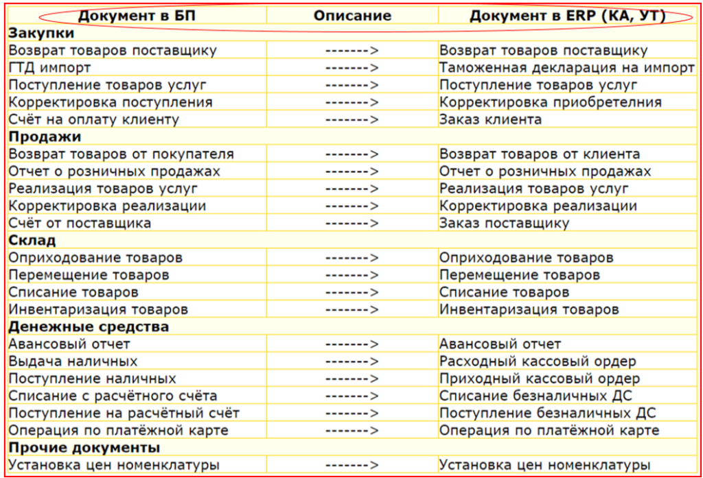 Обмен данными между 1С:ERP и 1С:Бухгалтерия